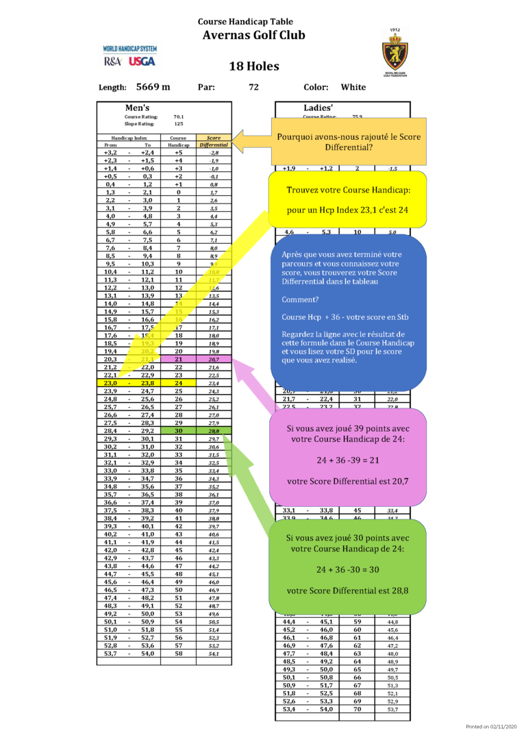 Course Handicap Table